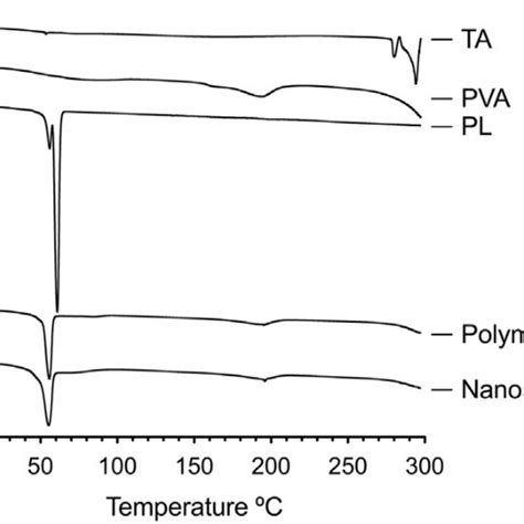 Ftir Spectra Of The Triamcinolone Acetonide Polymers And Freeze Dry Download Scientific