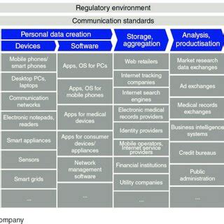 The Personal Data Ecosystem A Complex Web From Data Creation To Data Download Scientific