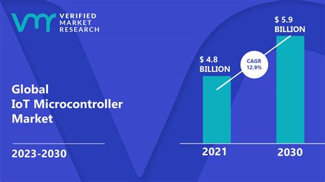 Iot Microcontroller Market Size Share Analysis Opportunities And Forecast