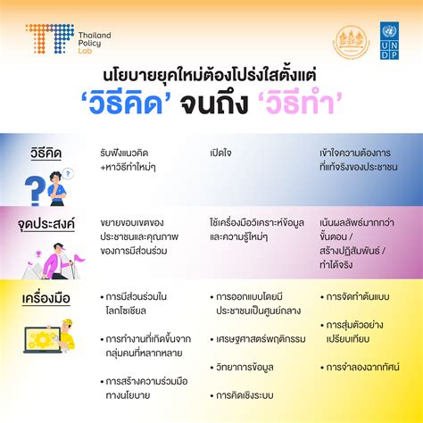 เปิดให้รู้ เปิดให้ร่วม นโยบายยุคใหม่ต้องโปร่งใสตั้งแต่ ‘วิธีคิด จนถึง ‘วิธีทำ Thailand