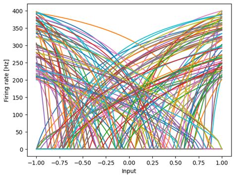 Improving Function Approximation By Adjusting Tuning Curves — Nengo 401dev0 Docs