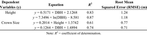 regression models of different ground measured features download table
