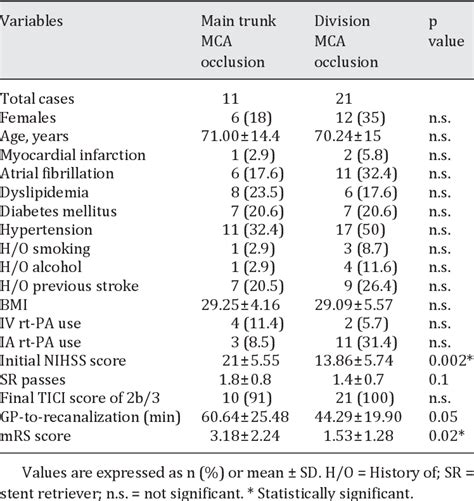 Table 1 From Main Trunk And Division Middle Cerebral Artery Occlusions Differences In