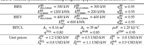 Table 1 From Optimal Cluster Scheduling Of Activereactive Power For