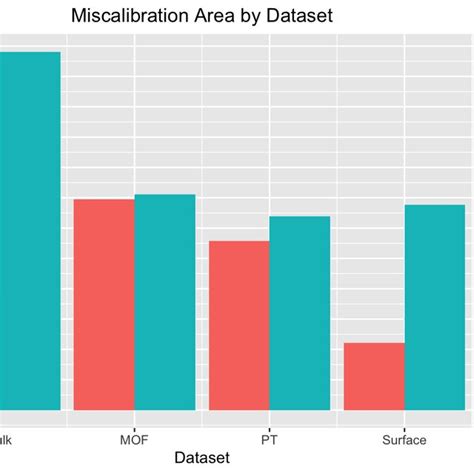 Miscalibration Area Calculated For All Data Sets And Variance Based Uq