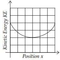 AP Physics Unit Practice Test Work Energy Power