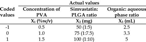 coded values of formulation parameters download table