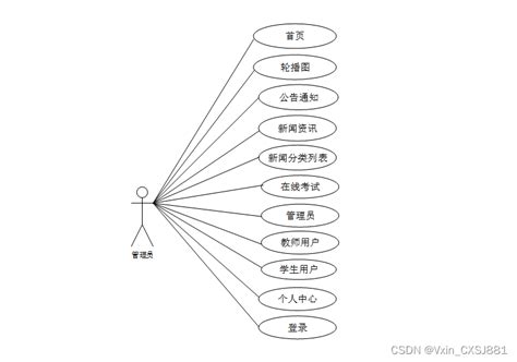 ssm 数据库原理课程考试系统 毕业设计 附源码58843 csdn博客