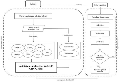 Figure 1 From Comparative Analysis Of Different Artificial Neural Networks For Predicting And
