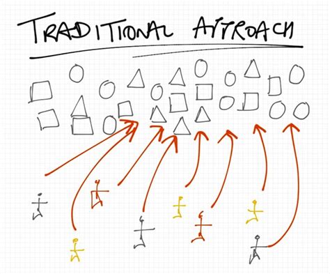Scaling Analyzing And Organizing Learning With Technology