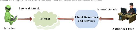 Figure 2 From Secure Cloud Architecture Semantic Scholar