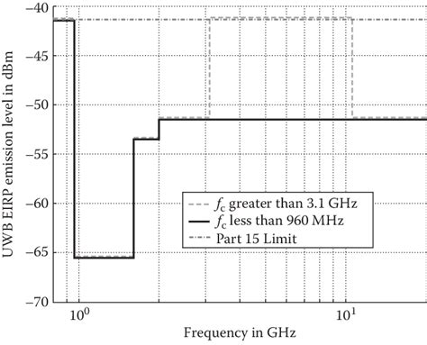 4 american fcc limits on gpr signals where f c means the uwb signal