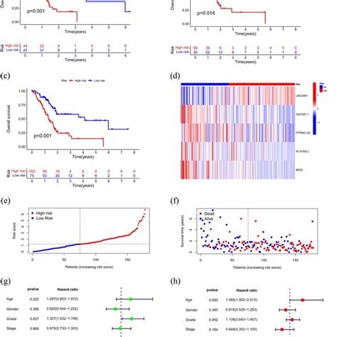 Predictive Power Of Prognostic Signature Based On 5 Nrl Ac Kaplan