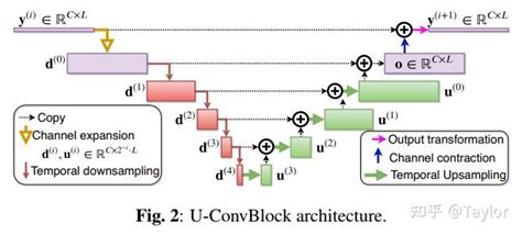 语音降噪模型归纳（一） 知乎