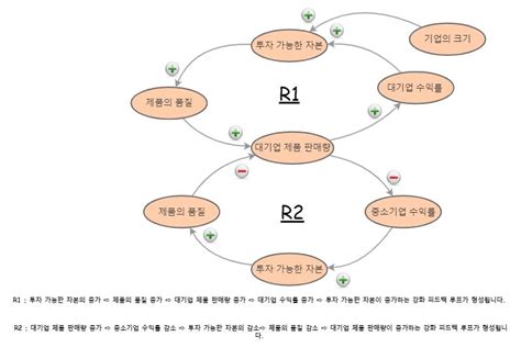 대기업재벌기업의 수익률은 꾸준히 증가하는 반면 중소기업의 수익률은 하락하는 이유는 무엇일까 Insight Maker