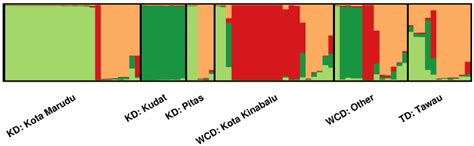 Population Structure Inferred By Structure Software At K 4 Results