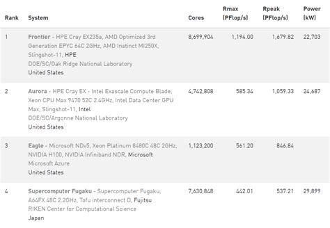 Intels Defeat By Amd At Supercomputing 2023 Was Bigger Than Half A Million Ryzen 9s Literally
