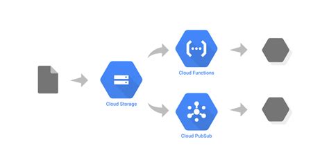 Google Cloud Platform Blog: Google Cloud Storage introduces Cloud Pub ...