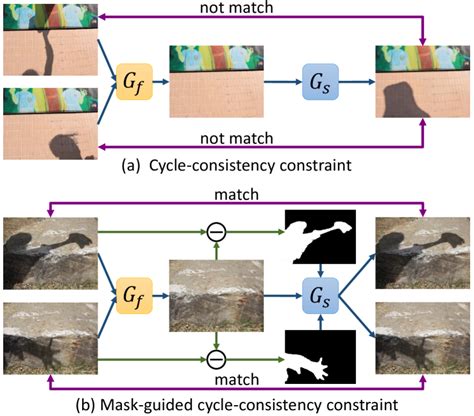 Mask ShadowGAN Learning To Remove Shadows From Unpaired Data