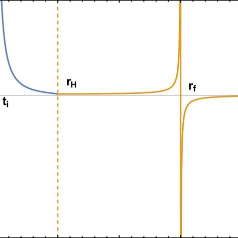the plot of λ −λ − ∪ λ for m 1 t i 1 and r f 4 we see that