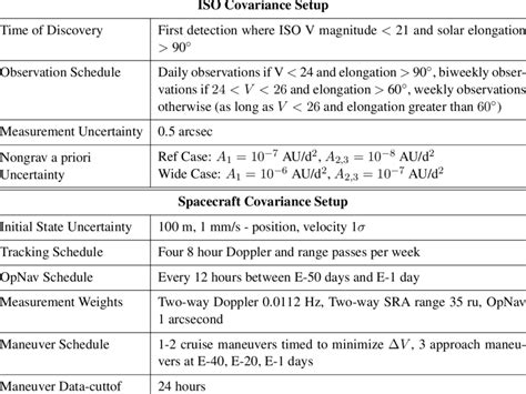 Inputs To Iso Covariance Evolution Analysis Download Scientific Diagram