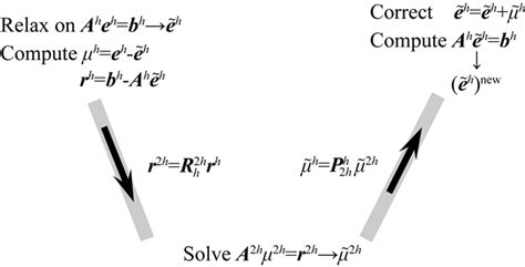 Efficient Three Dimensional Magnetotelluric Forward Modeling Based On A Geometric Multigrid