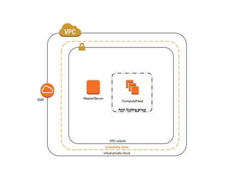 network configurations — aws parallelcluster 2 4 1