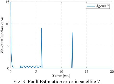 Figure 1 From A Distributed Fault Detection And Estimation For Formation Of Clusters Of Small