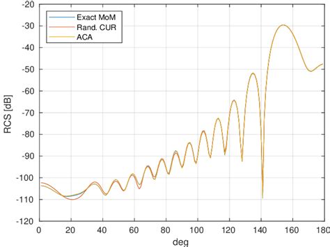 Nasa Almond Bistatic Radar Cross Section In The E Plane Vs Observation Download Scientific