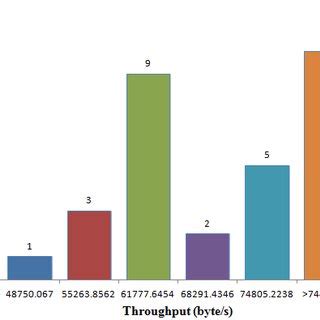 Histogram For Throughput Byte S Fig Histogram For ResponseTime Download Scientific