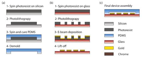 Microfluidic Platform With Multiplexed Electronic Detection For Spatial Tracking Of Particles