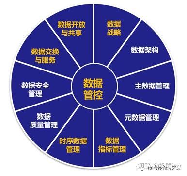 数据治理剖析 张构架图 知乎