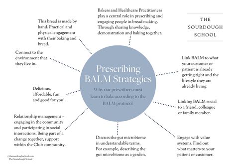 Prescribing Protocol Language The Sourdough School