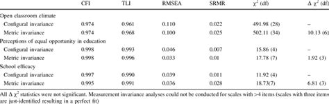 Summary Of Measurement Invariance Fit Statistics For Multi Item Scales