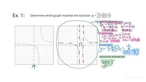 Matching Rational Functions Their Graphs Algebra Study Com