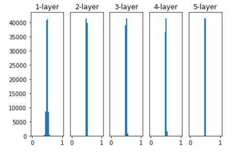 几种常用的权重初始化方法 Csdn博客