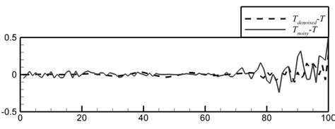 comparison between the difference of the noisy and errorless data with