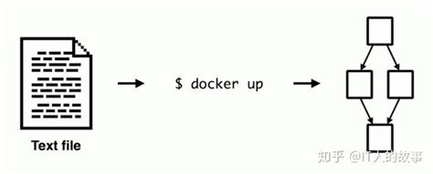 中级篇Docker Compose到底是什么 知乎
