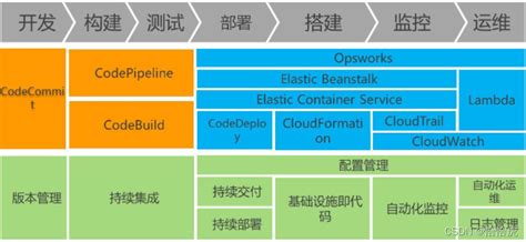 Aws云计算技术架构探索系列之七 Devopsaws Devops Csdn博客 Aws云计算技术架构探索系列之七 Devopsaws Devops Csdn博客
