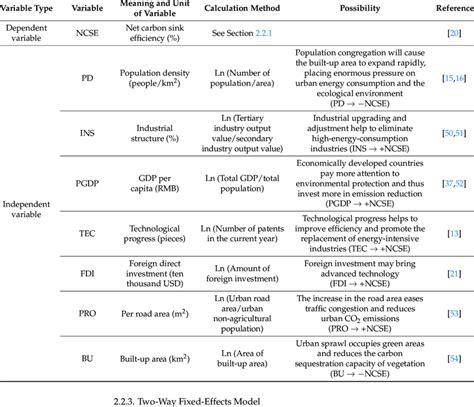 The Introduction Of The Variables Download Scientific Diagram