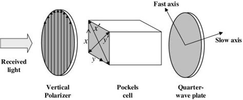 Schematic Diagram Of A Polarization Modulator X And Y Are The Schematic Diagram Of A Polarization Modulator X And Y Are The