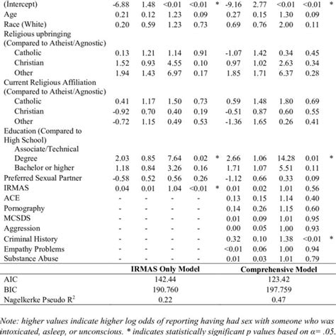 Logistic Regression Models Predicting Incapacitated Sexual Assault Download Scientific Diagram