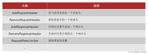 springcloudgateway整合nacos springcloud gateway教程 mob64ca1407216b的技术博客