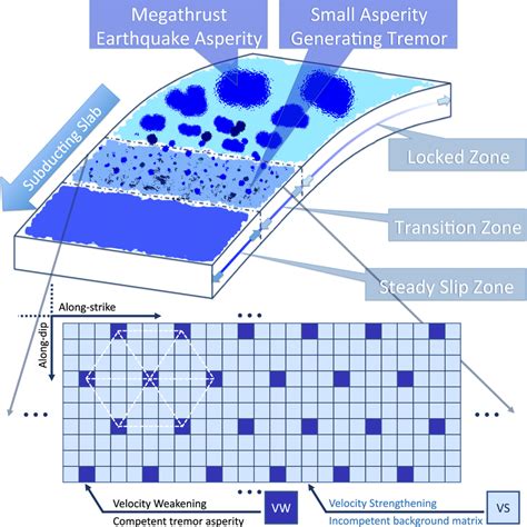 Schematic View Of Heterogeneous Subduction Zone Concept Model Of
