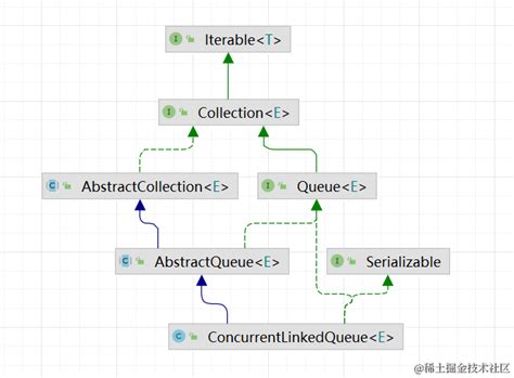 12张图一次性搞懂高性能并发容器concurrentlinkedqueueconcurrentlinkedqueue 性能 Csdn博客