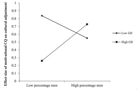 Joint Moderating Role Of Gii And Gender Percentage Men On The Effect Download Scientific