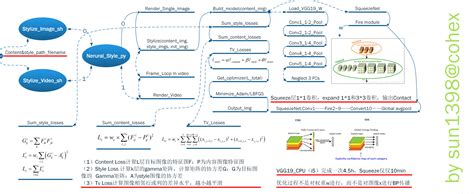 一张图带你看懂系列 github神经风格迁移代码简图 风格迁移github training csdn博客