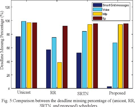 Figure 5 From An Lte Based Multicast Scheduling Technique For Critical