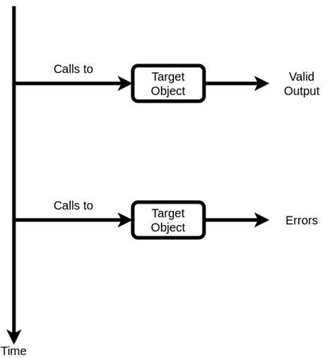 In Depth Javascript 2 Proxy Object To Limit An Objects Lifespan By