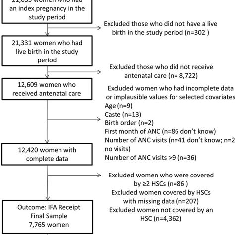Flowchart Of Health Sub Center Exclusions And Final Sample Flowchart